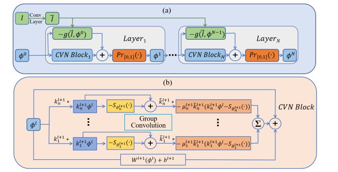 A trainable variational Chan-Vese network based on algorithm unfolding for image segmentation