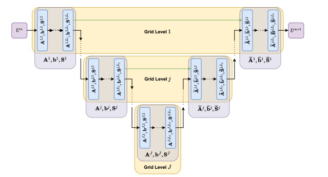 A mathematical explanation of UNet