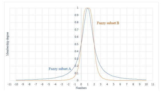 Determining the membership degree by fuzzy hypergraphs