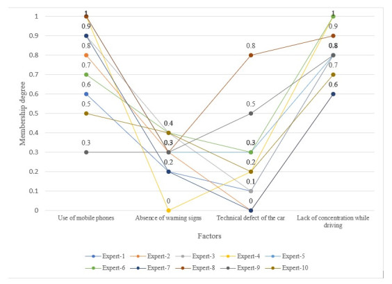 Determining the membership degree by fuzzy hypergraphs