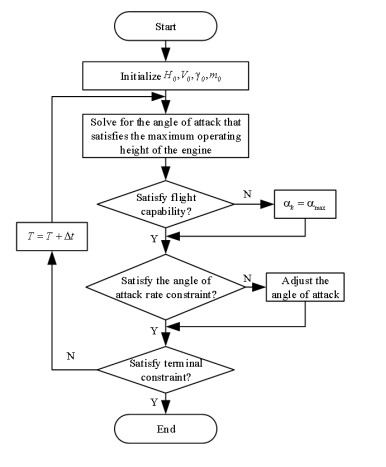 Trajectory corridor design for the ascent phase of horizontal takeoff ...