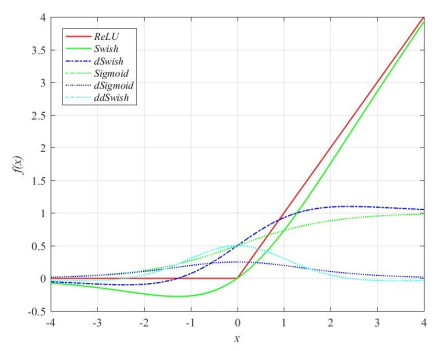 ReLU-like non-monotonic smooth activation functions based on ...