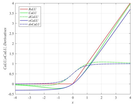 ReLU-like non-monotonic smooth activation functions based on ...