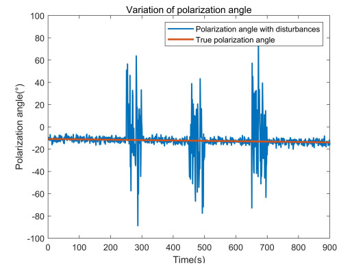 Adaptive attitude determination of bionic polarization integrated navigation system based on ...