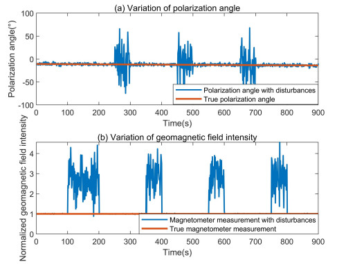 Adaptive attitude determination of bionic polarization integrated navigation system based on ...