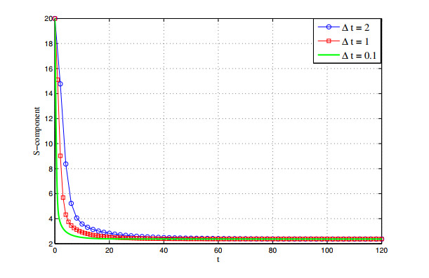 Dynamically Consistent Nonstandard Numerical Schemes For Solving Some Computer Virus And Malware