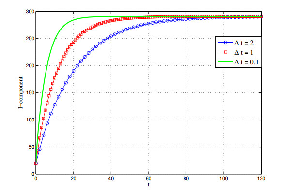 Dynamically Consistent Nonstandard Numerical Schemes For Solving Some Computer Virus And Malware