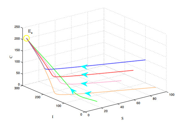 Dynamically Consistent Nonstandard Numerical Schemes For Solving Some Computer Virus And Malware