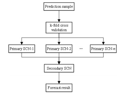 Short-term household load forecasting based on Stacking-SCN