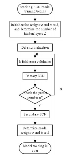 Short-term household load forecasting based on Stacking-SCN