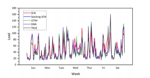 Short-term household load forecasting based on Stacking-SCN