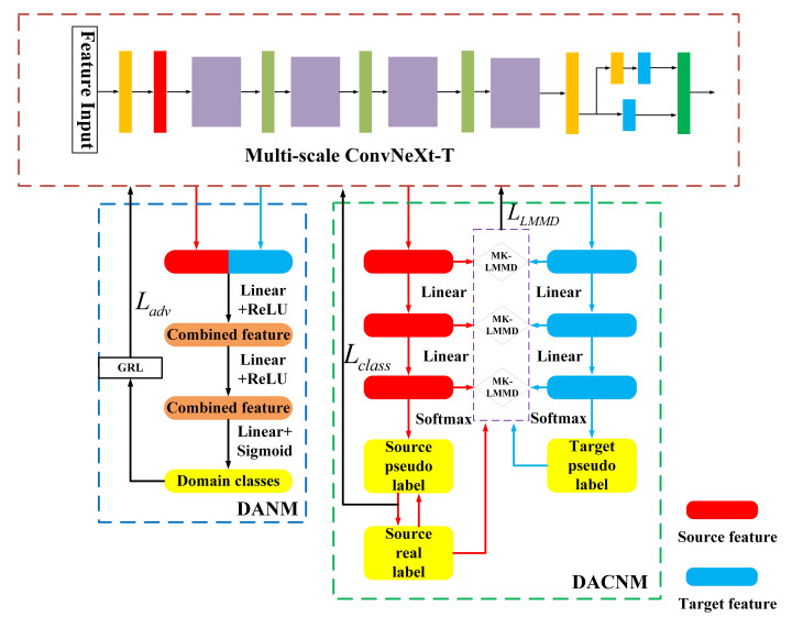 Adversarial subdomain adaptation method based on multi-scale features for bearing fault diagnosis
