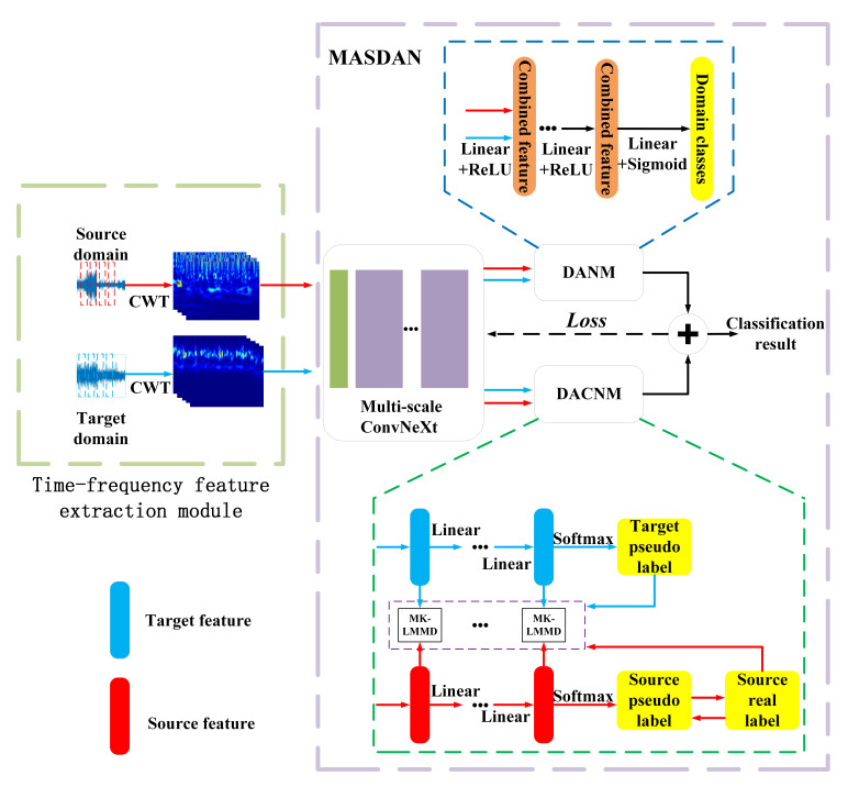Adversarial subdomain adaptation method based on multi-scale features for bearing fault diagnosis