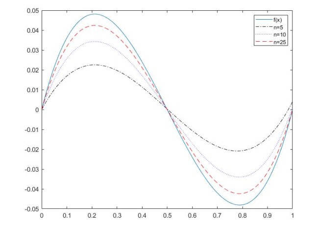 Approximation Properties Of Riemann Liouville Type Fractional Bernstein