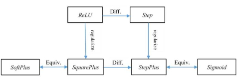 Smoothing piecewise linear activation functions based on mollified ...