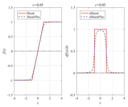 Smoothing piecewise linear activation functions based on mollified square root functions