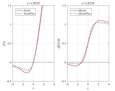 Smoothing piecewise linear activation functions based on mollified ...