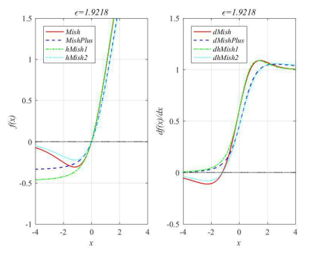Smoothing piecewise linear activation functions based on mollified ...