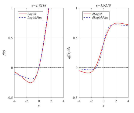 Smoothing piecewise linear activation functions based on mollified square root functions