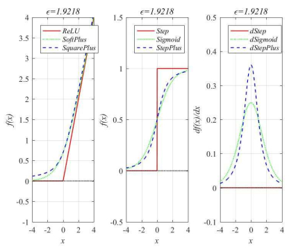 Smoothing piecewise linear activation functions based on mollified ...
