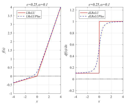 Smoothing piecewise linear activation functions based on mollified square root functions