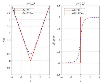Smoothing piecewise linear activation functions based on mollified ...