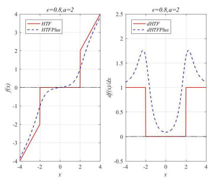 Smoothing piecewise linear activation functions based on mollified square root functions
