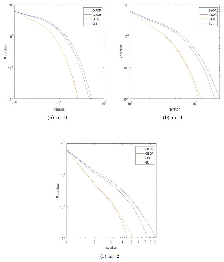 Generalized interval AOR method for solving interval linear equations