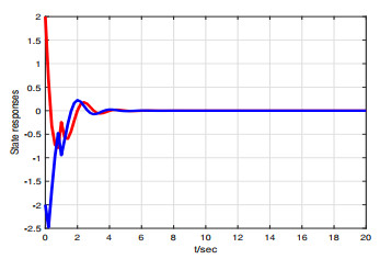 Extended dissipativity-based sampled-data controller design for fuzzy ...