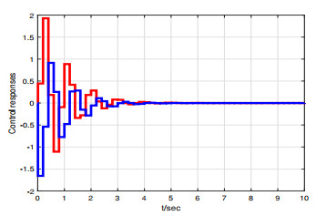 Extended dissipativity-based sampled-data controller design for fuzzy distributed parameter systems