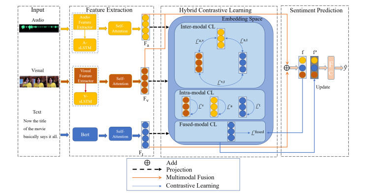 MSA-HCL: Multimodal sentiment analysis model with hybrid contrastive learning