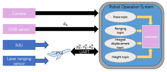 An integrated UWB-Vision framework for autonomous approach and landing ...