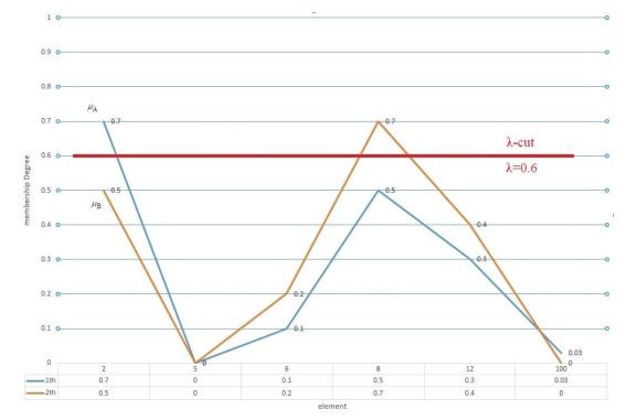 Determining the membership degree by fuzzy hypergraphs