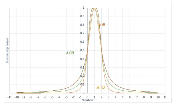 Determining the membership degree by fuzzy hypergraphs