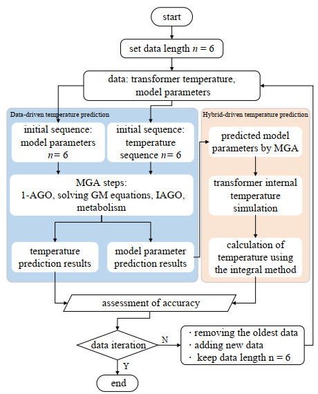 Transformer condition prediction based on data and physical models