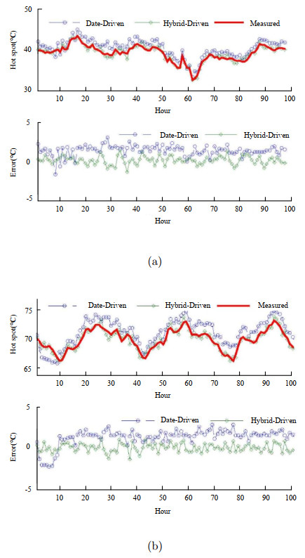 Transformer condition prediction based on data and physical models