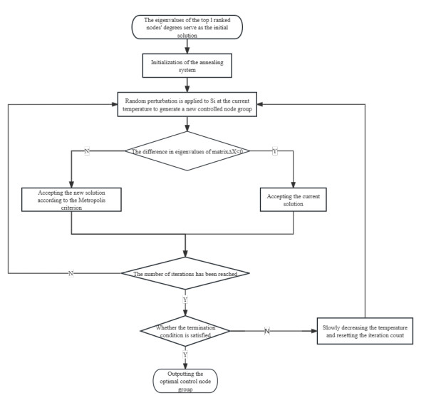 Research on pinning control of complex networks based on node group selection