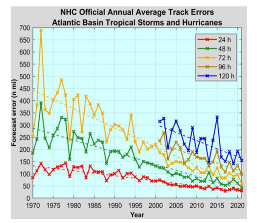 Improvement in track and intensity prediction of hurricane Florence ...