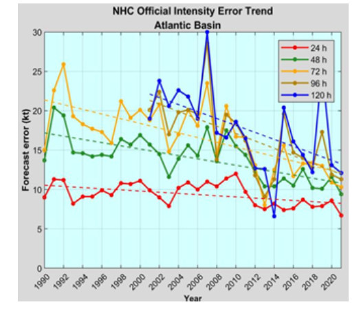 Improvement in track and intensity prediction of hurricane Florence ...