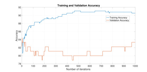 A projective double inertial forward-backward splitting algorithm for variational inclusion ...