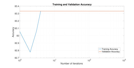 A projective double inertial forward-backward splitting algorithm for variational inclusion ...