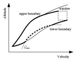 Trajectory corridor design for the ascent phase of horizontal takeoff ...