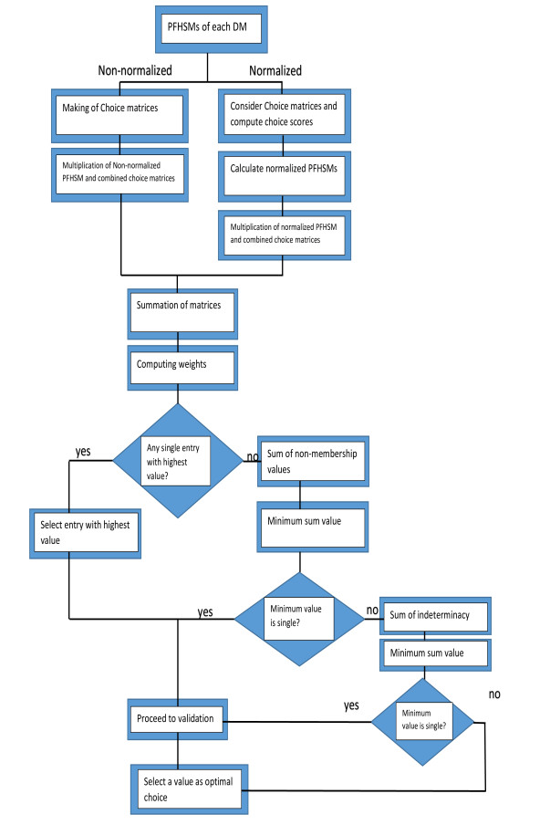 A decision-making proposal for Pythagorean fuzzy hypersoft matrix to deal with real-life ...