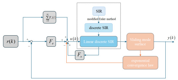 Sliding mode preview control for discrete SIR model based on modified Euler method