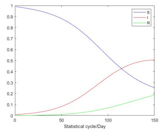 Sliding mode preview control for discrete SIR model based on modified Euler method