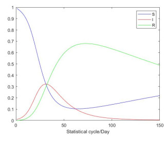Sliding mode preview control for discrete SIR model based on modified Euler method