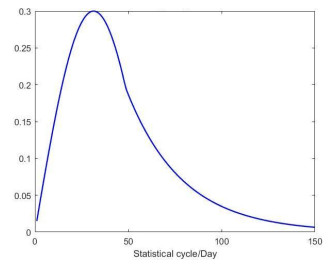 Sliding mode preview control for discrete SIR model based on modified Euler method