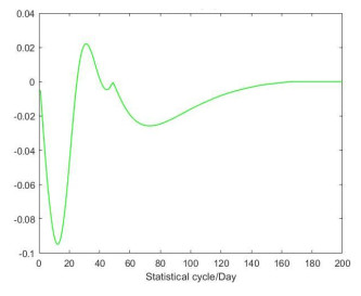 Sliding mode preview control for discrete SIR model based on modified Euler method