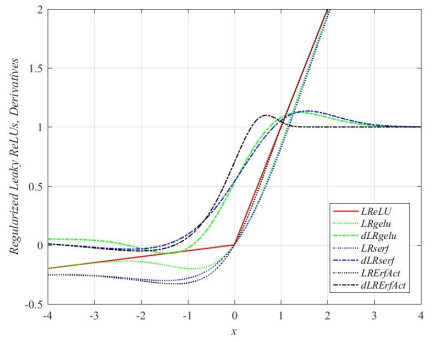 ReLU-like non-monotonic smooth activation functions based on ...