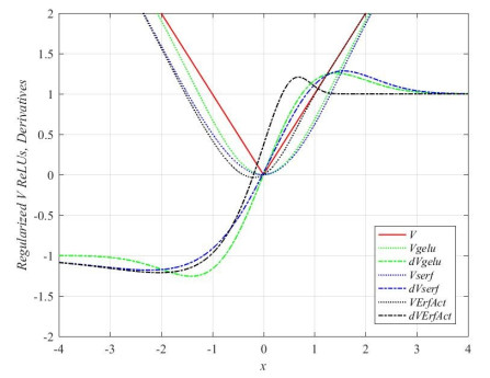 ReLU-like non-monotonic smooth activation functions based on ...
